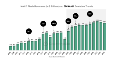 AI的无名英雄：边缘AI中的3D NAND及其相关技术