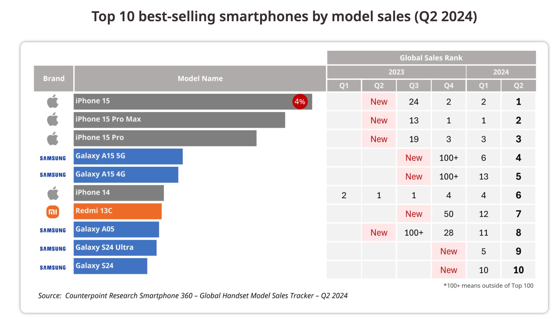 2024年第二季度全球智能手机十大畅销机型 - Counterpoint