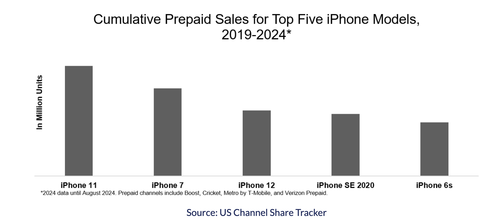 iPhone 12 会在 Apple 的Prepaid市场拔得头筹吗？