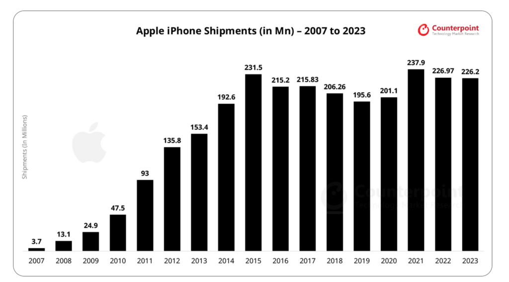 2007年至2023年苹果iPhone市场份额 — 2024年第二季度更新 - Counterpoint