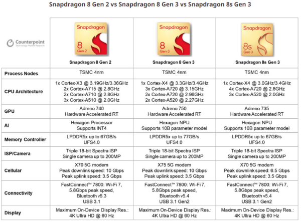 高通骁龙 8s Gen 3 将推动人工智能智能手机发展 - Counterpoint