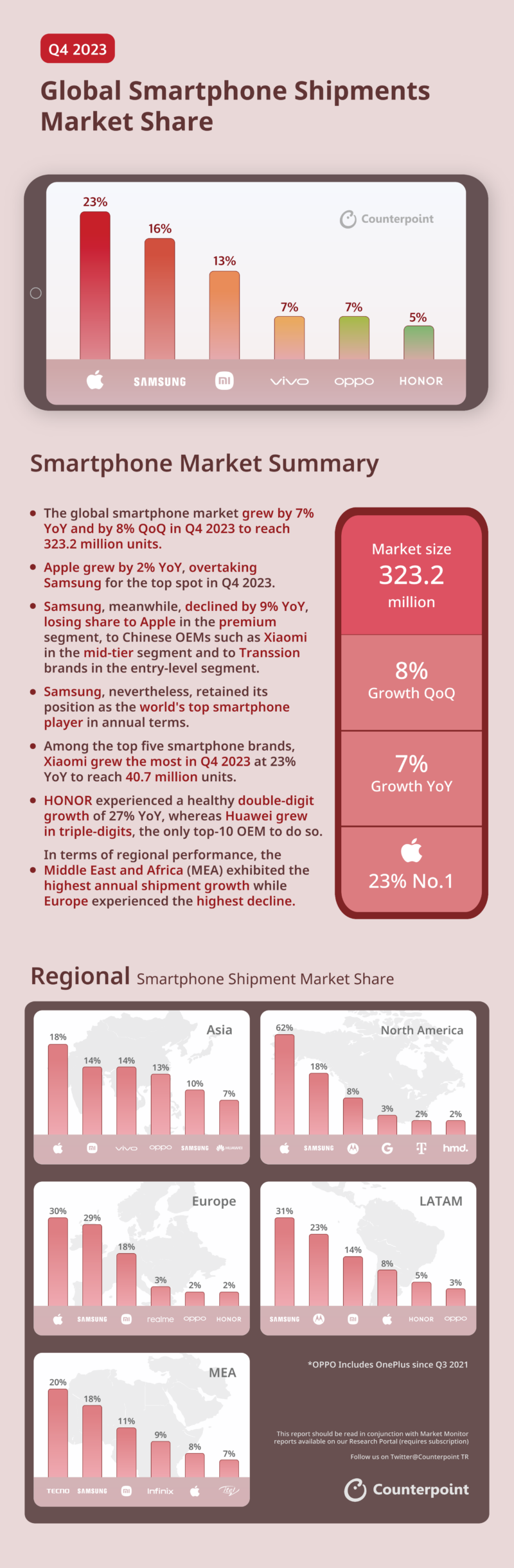 Infographic: Q4-2023 | Smartphones | Mobile Market Monitor - Counterpoint