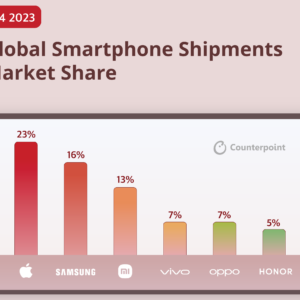 全球智能手表出货量市场份额(Q1 2023 - Q2 2024) - Counterpoint