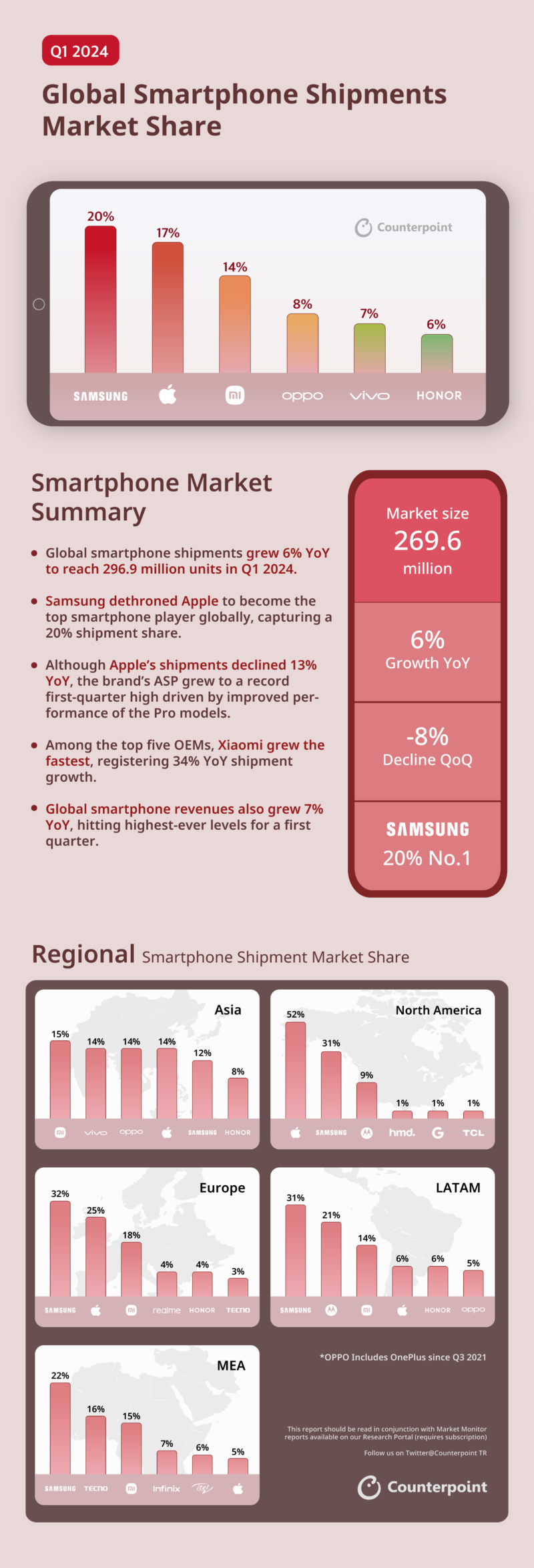 Infographic: Q1-2024 | Smartphones | Mobile Market Monitor - Counterpoint