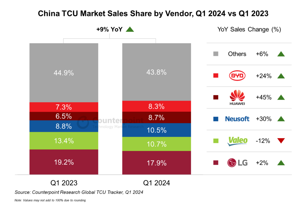 中国本土厂商引领 TCU 销售增长，LG 仍居市场首位