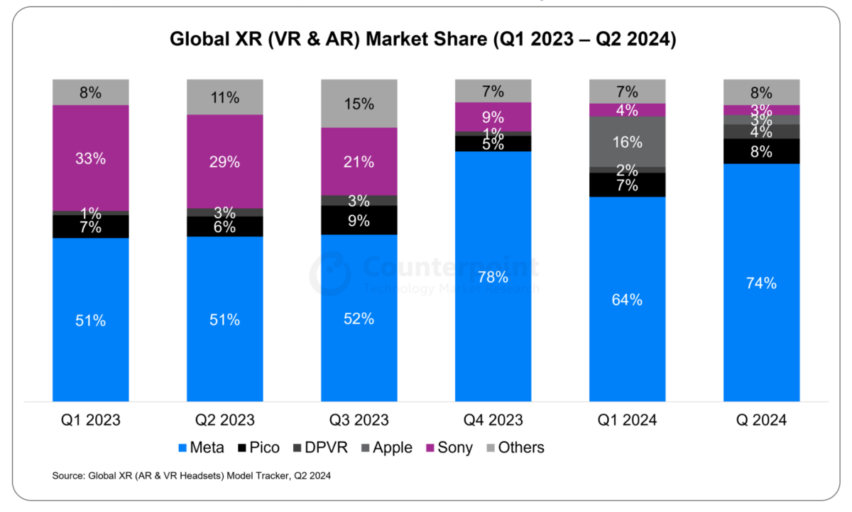 全球 XR（AR 和 VR 头戴设备）市场份额：季度 - Counterpoint